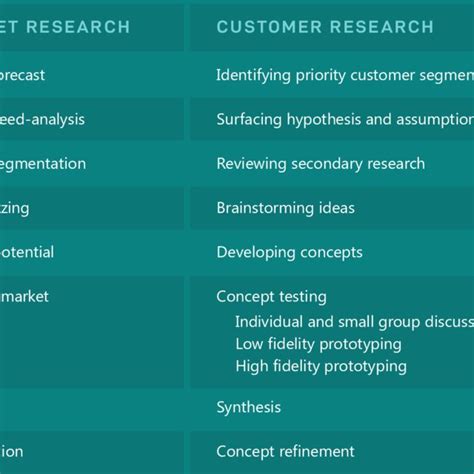 Market Vs Customer Research Download Scientific Diagram