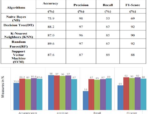 Table I From Performance Evaluation Of Intrusion Detection System Using Machine Learning And