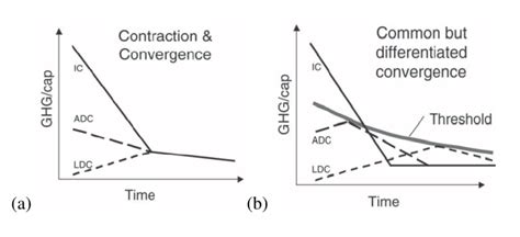 Schematic Outline Of Contraction And Convergence And Common But Download Scientific Diagram