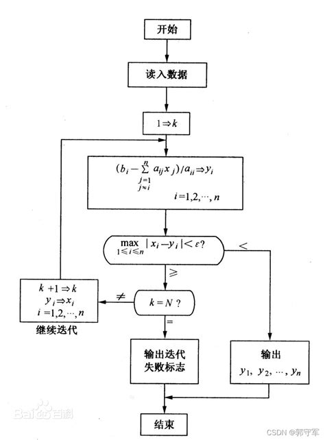 数值分析 高斯塞得尔迭代法高斯塞德尔迭代法公式例题 Csdn博客