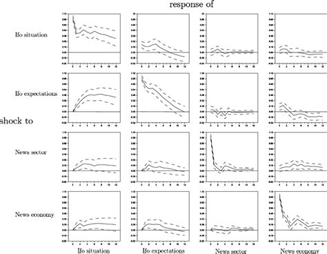 two step var notes this figure reports impulse response functions for