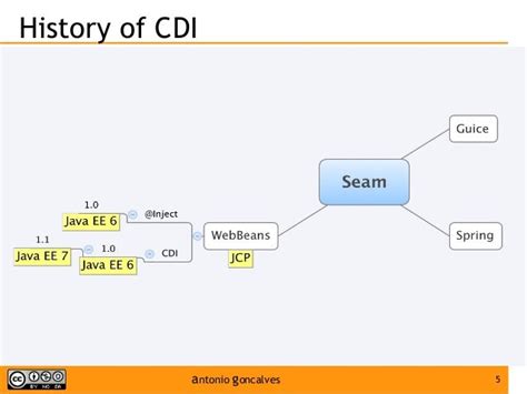 Dependency Injection With Cdi In 15 Minutes