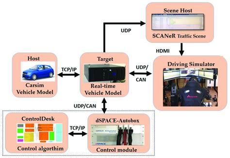 Structure Of Experimental Platform Download Scientific Diagram