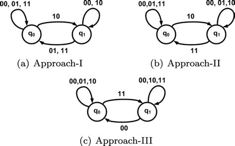 State Diagram For Twos Complement Conversion Starting From Redundant Download Scientific