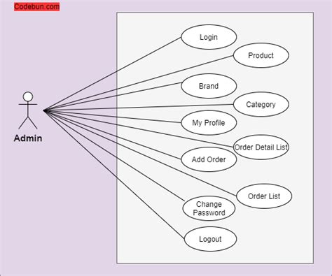 Uml Diagram For Inventory Management System Codebun