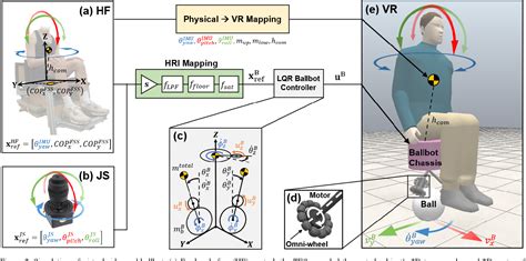 Figure From Hands Free Physical Human Robot Interaction And Testing For Navigating A Virtual