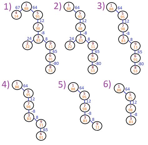 Problem 682c Codeforces