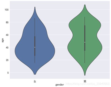 Python可视化 Seaborn5分钟入门三——boxplot和violinplotpaletteset3 Python Python可视化 Seaborn5分钟入门三——boxplot和violinplotpaletteset3 Python