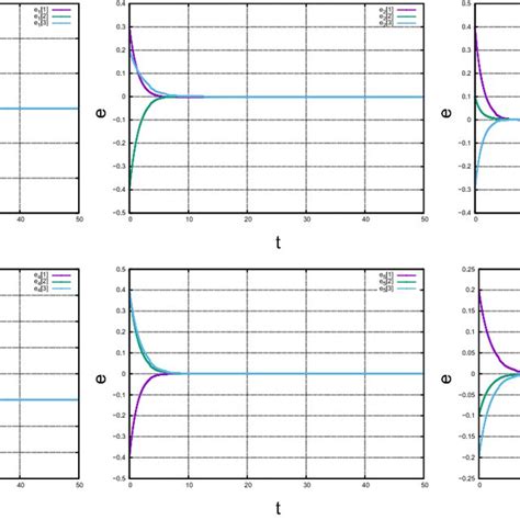 Sample Path Of Synchronization Error For Drive Response Systems 4 2 Download Scientific