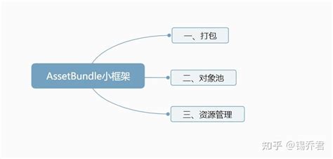 【unity Assetbundle】assetbundle打包小框架 知乎