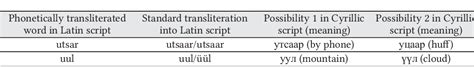 Table 7 From Normalization Of Transliterated Mongolian Words Using Seq2seq Model With Limited