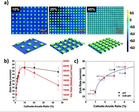 Figure 1 From Demystifying Metal Assisted Chemical Etching Of Gan And