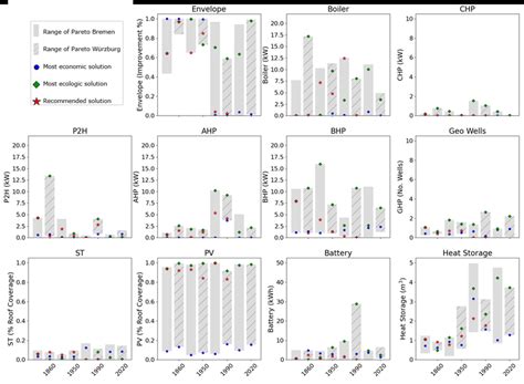Pareto Optimal Comparison Of The Degrees Of Freedom Sizing Data Across Download Scientific