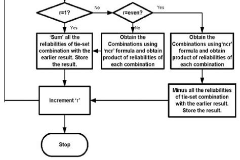 Flow Chart To Find Reliability Of Complex Network 4 2 Steps To Find Download Scientific