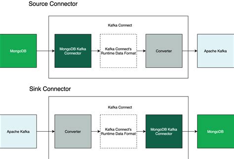 Kafka Connect Avro Converter 적용하며 스키마 레지스트리 연결하고 이를 카프카 스트림즈로 받아 처리해보기 2