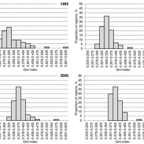 Evolution Of The Distribution Of Regional Gini Indices During Convergence Download Scientific