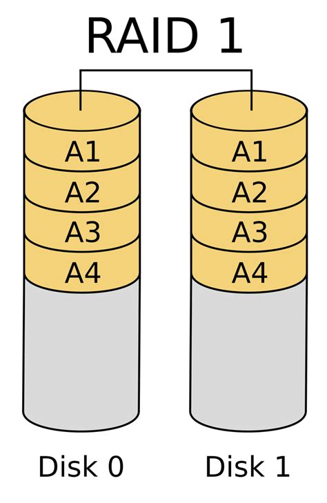 Macos Disk Utility Can Create Four Popular Raid Arrays Data Recovery