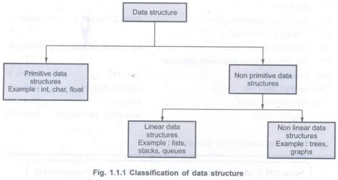 Data Structure Definition Example Types Classification