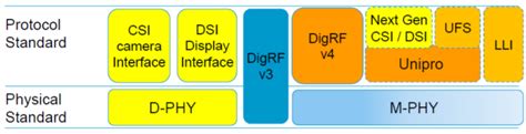 了解mipi mobile industry processor interface csdn博客
