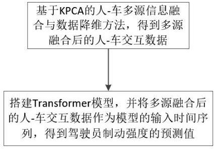 一种基于人 车多源信息融合和Transformer的驾驶员连续型制动意图预测方法