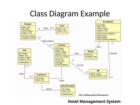Uml Introduction The System Development Life Cycle Sdlc Is A Complex