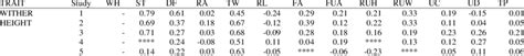Genetic Above The Diagonal And Phenotypic Below The Diagonal