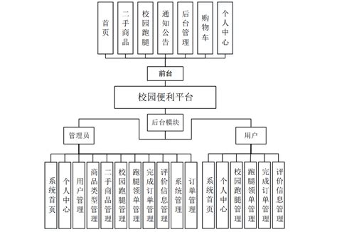 基于javaspringbootvue校园便利管理系统设计和实现 Csdn博客