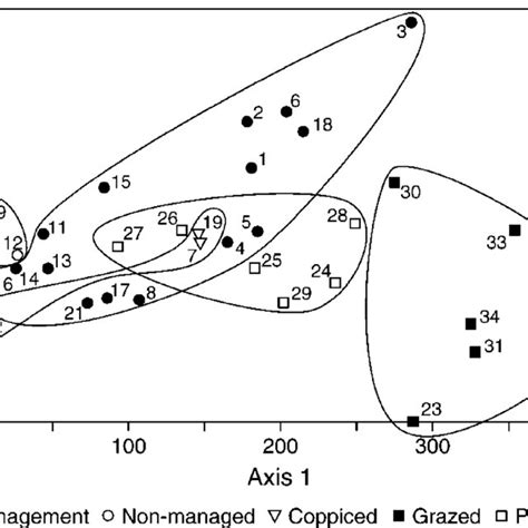 Detrended Correspondence Analysis Of The Vegetation Data In The