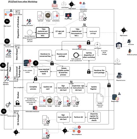 Receiving Task From The Other Workshop And Handing It To Concerned Bay Download Scientific