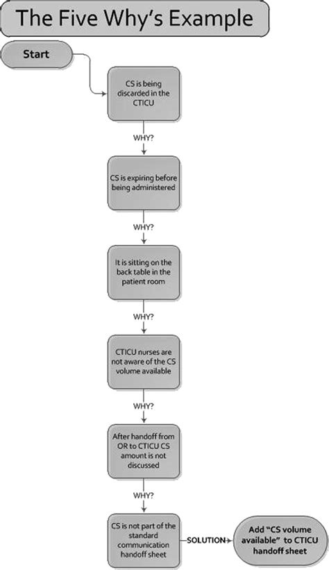 An Example Of The Five Why S Quality Improvement Tool Used To Find