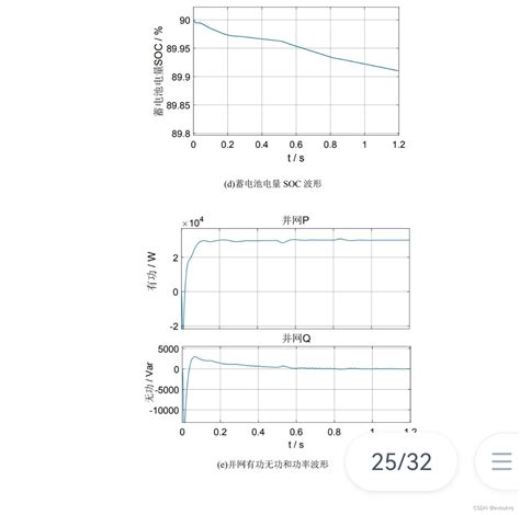 光伏储能并网交直流发电系统仿真模型simulink 光伏采用扰动观察法最大功率跟踪 蓄电池为双向dc Dc变换器光伏发电中压直流电力电子变压器仿真 Csdn博客