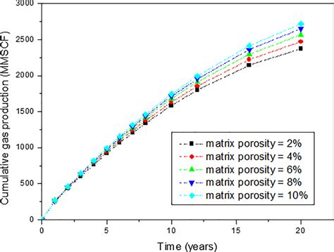 Effect Of Matrix Porosity On The Cumulative Gas Production Of Shale Gas