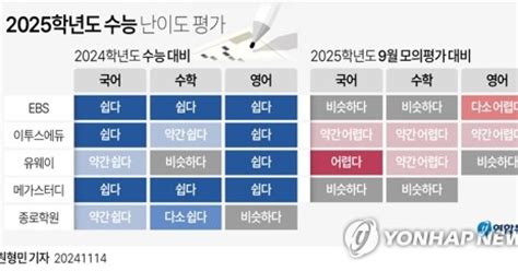[그래픽] 2025학년도 수능 난이도 평가