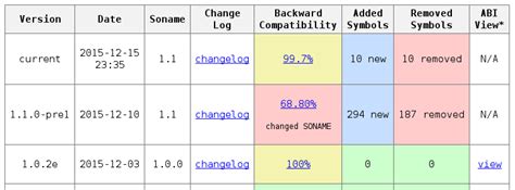 Libraries Libssl And Libcrypto Backward Compatible Unix And Linux