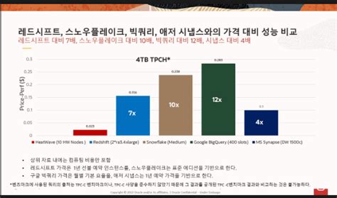 레드시프트 스노우플레이크 빅쿼리 애저 시냅스와 가격 대비 성능 비교 사진온라인 브리핑 캡처
