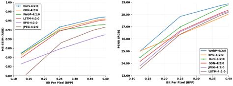Image Compression With Recurrent Neural Network And Generalized Divisive Normalization