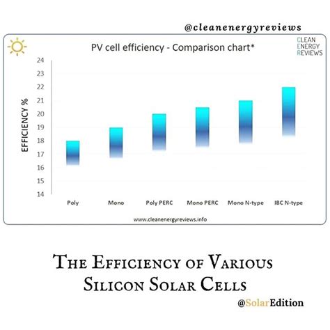 The Efficiency Of Various Silicon Solar Cells Solar Edition
