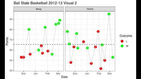 Data Visualization Using R And Ggplot2 Part 2 Youtube