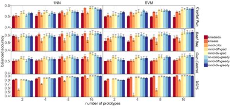 Comparative Summarisation Methods Evaluated Using The Balanced Accuracy