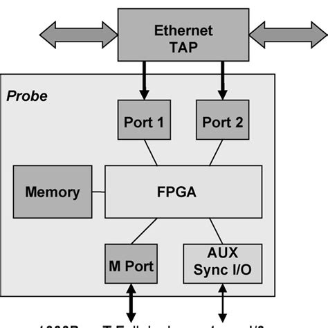 Fpga Internal Block Diagram Download Scientific Diagram