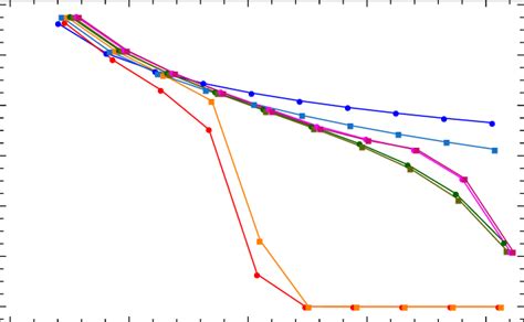 Plot Of The Matching Factor Between GIRS And MS Schemes At The