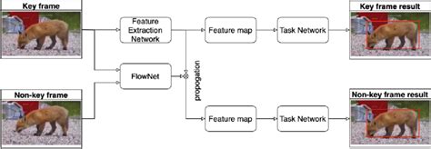 Dff Deep Feature Flow Framework 28 Download Scientific Diagram