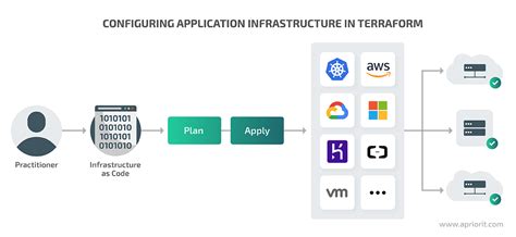 Automating Cloud Infrastructure Management For Aws Projects With Terraform Apriorit