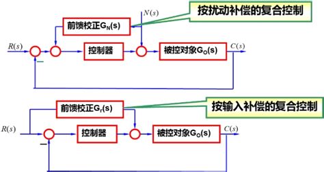 一阶系统开环传递函数表达式自动控制总结：第五章、线性系统的校正方法 Csdn博客