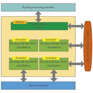 The Schematic Diagram Of The Calculation Method Of Spark Architecture Download Scientific Diagram