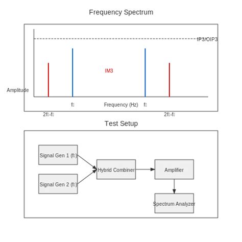 Intermodulation Distortion In Amplifiers Tutorials On Electronics Next Electronics