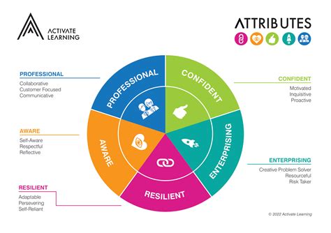 Core Attributes Meaning At Thomas Lujan Blog