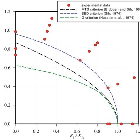 Mixed Mode Fracture Toughness Data Obtained From The Dcr Specimens Made