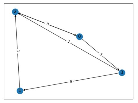 priority queues and dijkstra s algorithm by adithjrajeev medium