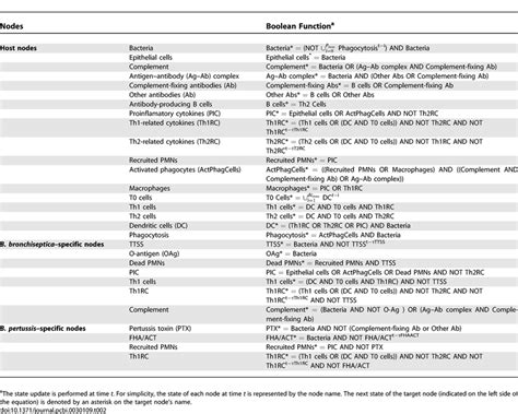 Boolean Functions Used In The Model Download Table